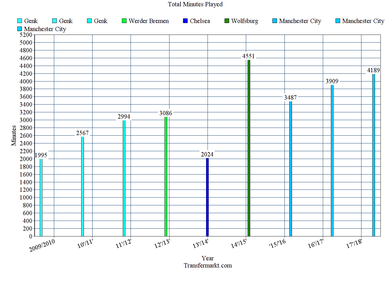 The Passing King: How Kevin De Bruyne Succeeds at the Top Ticket Price ...